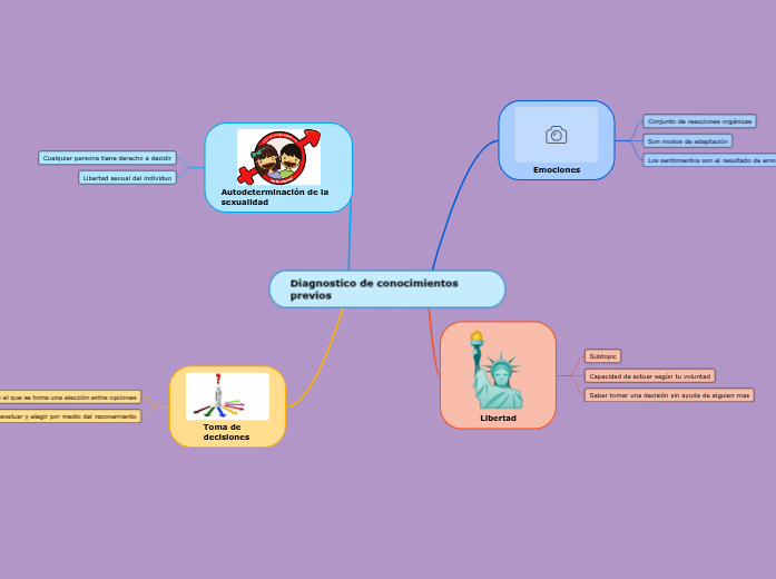 Diagnostico de conocimientos previos - Mind Map
